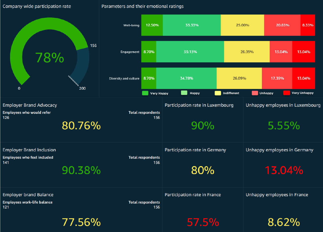 Employee Pulse Check - Softbrik