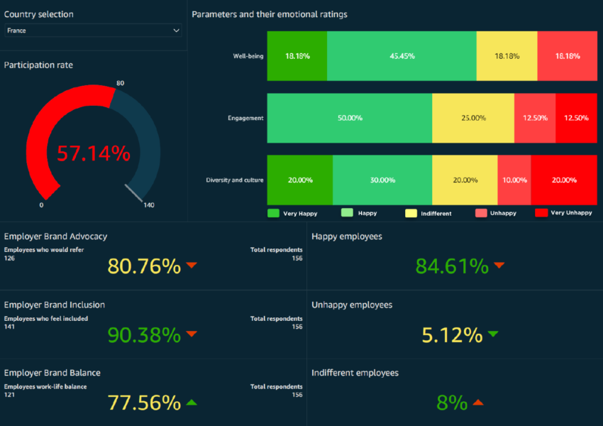 Employee Pulse Check - Softbrik